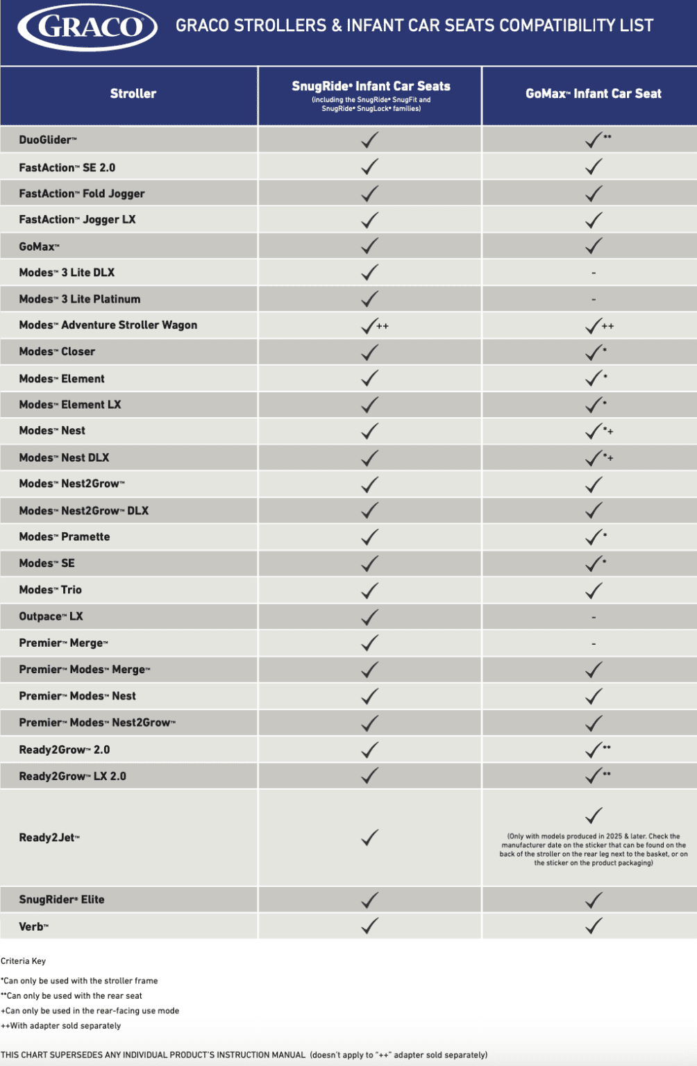 Strollers Compatible with Graco Infant Car Seats - The Stroller Mom